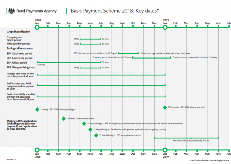 Basic Payment Scheme – Rural payments
