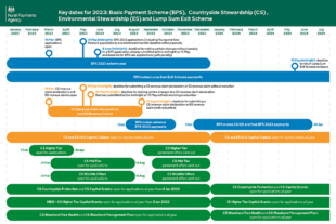 Key dates to look out for in 2023 – Rural payments