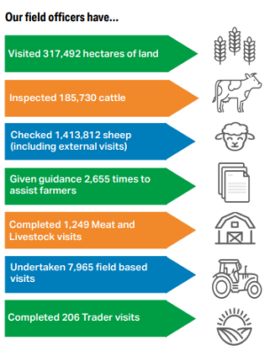 RPA Annual Report and Accounts 2022-2023 – Rural payments