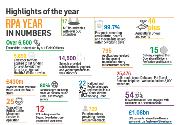 RPA Annual Report and Accounts 2023-2024 – Rural payments