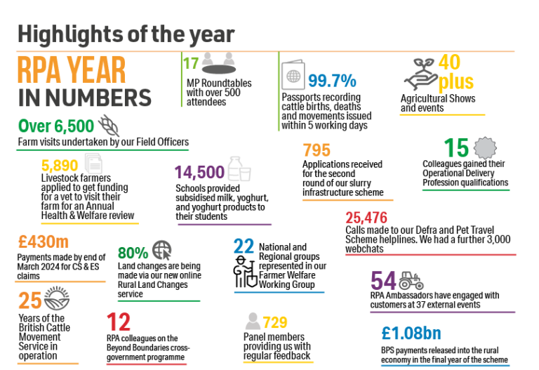 RPA Annual Report and Accounts 2023-2024 – Rural payments