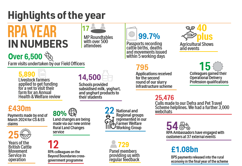 RPA Annual Report and Accounts 2023-2024 – Rural payments